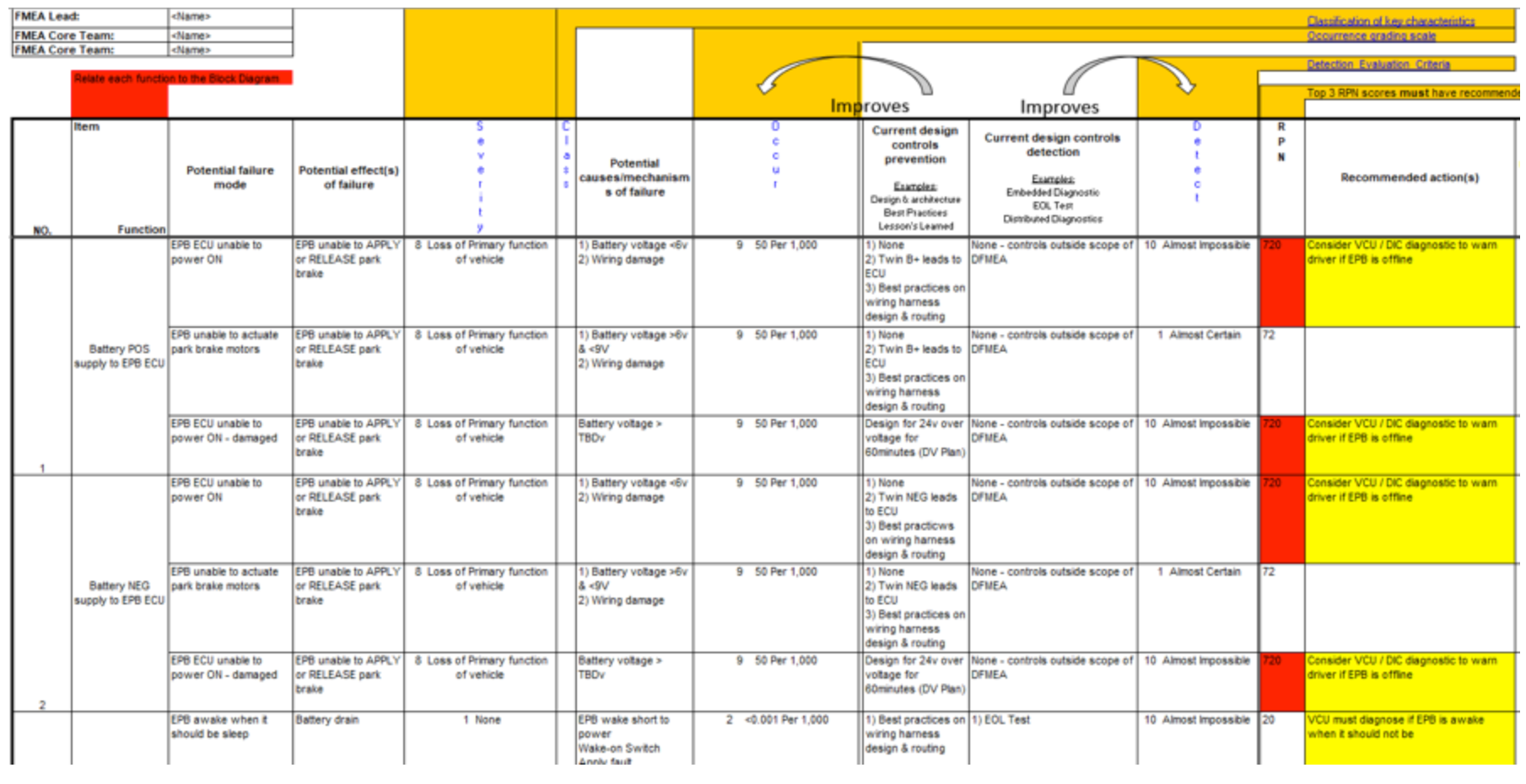 DFMEA A Design Failure Modes And Effects Analysis DFMEA A Design Failure Modes And Effects Analysis