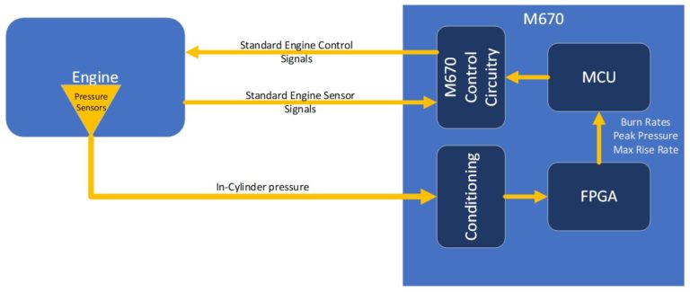 In-Cylinder Pressure with FPGA configured M670 for Aramco Services ...