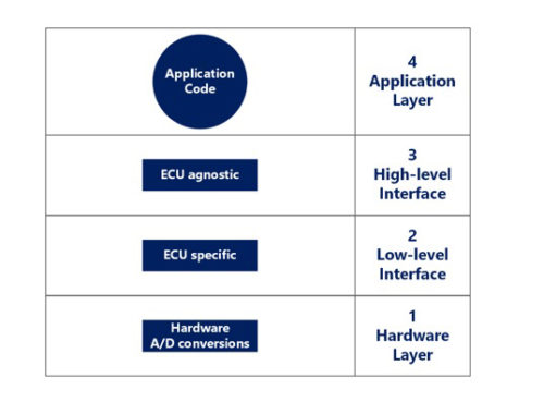 OpenECU-Platform-Software-Structure - OpenECU | Embedded Control by Dana