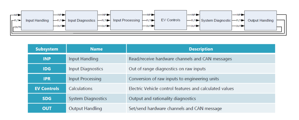 Electric Vehicle Model-Based Control Strategy - OpenECU | Embedded ...